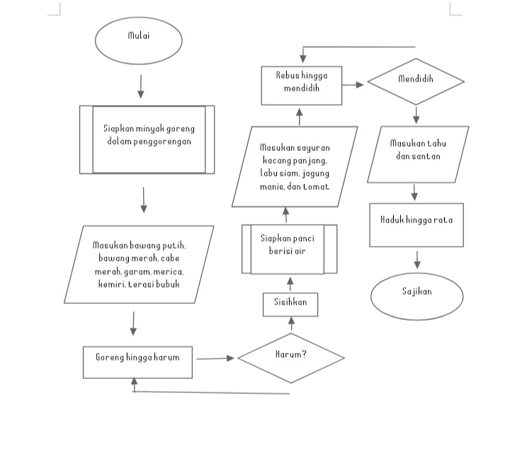 Tugas Membuat Algoritma dan Flowchart