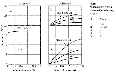 BUILDER'S ENGINEER: EARTH PRESSURE CHARTS FOR RETAINING WALLS.