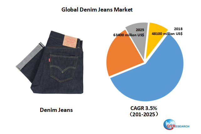Global Denim Jeans Market Is Expected To Reach 63400 Million US By The global-denim-jeans-market-is-expected-to-reach-63400-million-us-by-the
