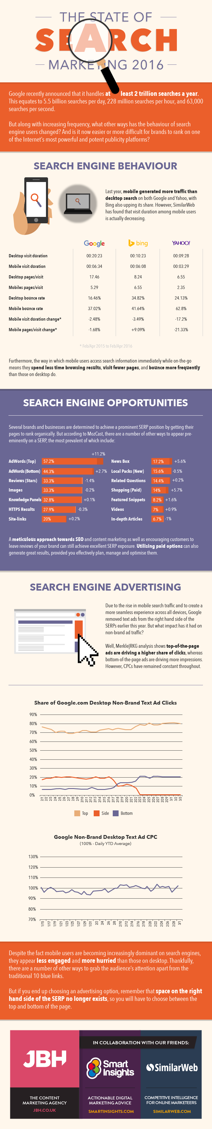 The State of Search Marketing 2016 [Infographic] / Digital Information ...