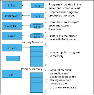 Steps involved in writing and executing a program | introduction to ...