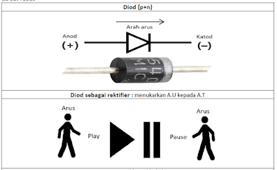 Nota Fizik Tingkatan 5 : Elektronik - 4.2: Memahami Semikonduktor Diod