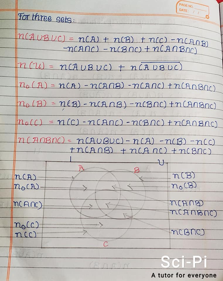 Sets - Unit 1 | Class 10 | Notes and Important Formulae