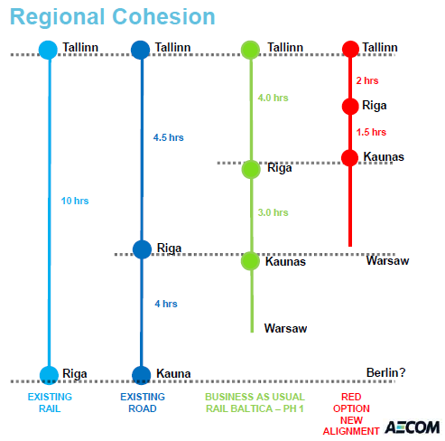 Rail Balticust, rahulikult: Kiire Rail Baltica raudtee on Läti ...