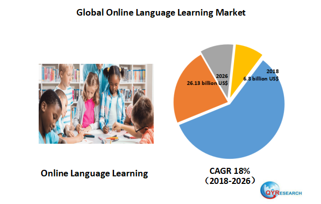 Global Online Language Learning market will reach 26.13 billion US$ by ...