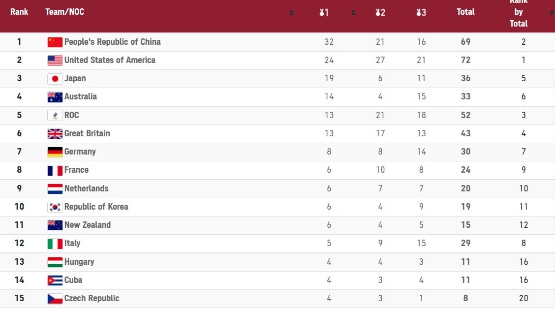 'OZ' - The 'Other' Side of the Rainbow: Tokyo Olympics 2021 Medal Count