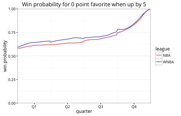 20 Years of WNBA Win Probability Graphs - inpredictable