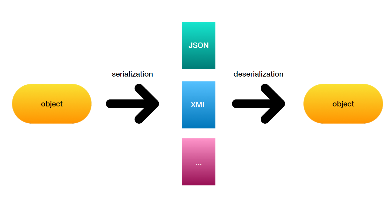 Building Better Serialization
