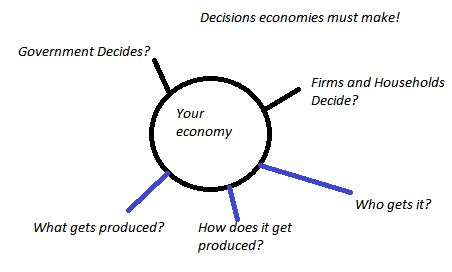 Every economy faces tradeoffs, if one more of a good or service is ...