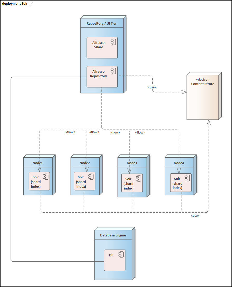 Java, JSF, ADF &PL/SQL: How to configure Solr Index Sharding in Alfresco