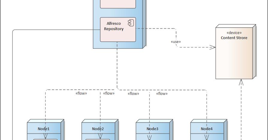 Java, JSF, ADF &PL/SQL: How to configure Solr Index Sharding in Alfresco