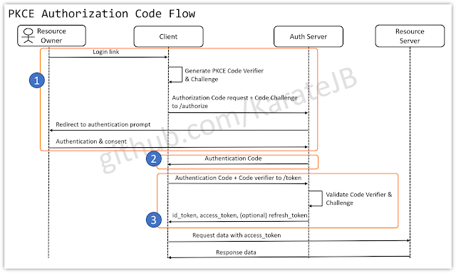 karatejb: [ASP.NET Core] Identity Server 4 – PKCE Authorization Code Flow