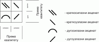Разликовање акцената по квантитету/дужини трајања и по квалитету/ тону