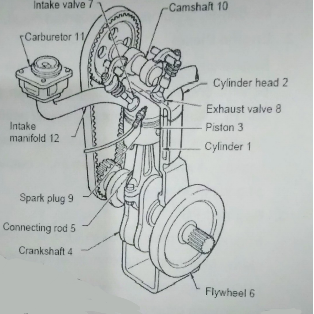 Pengertian Mesin Bensin, Komponen dan Cara kerjanya - ThisAutos