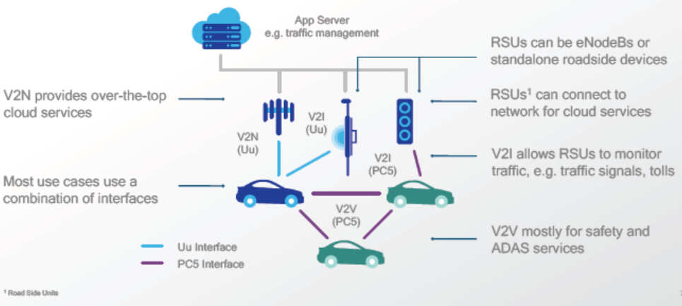 LTE筆記: An Introduction to Cellular V2X