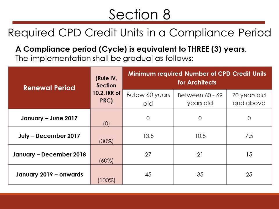 Draft CPD Guidelines for Architects ~ Philippines Board Exam Review