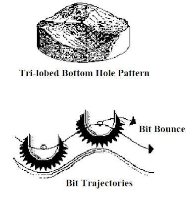 Bit Bounce: Basics & Corrective Actions | Drilling Course