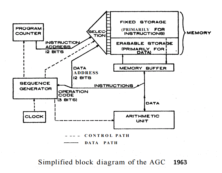 Exo Cruiser: Apollo On-board Guidance History (Part 16, Apollo Control ...