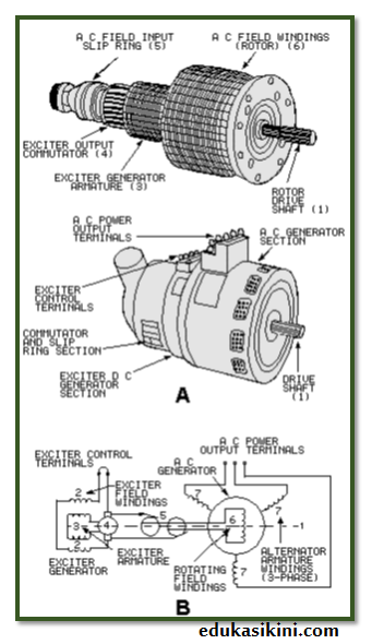 Fungsi Alternator Pada Genset (Generator Set) - EDUKASIKINI.COM