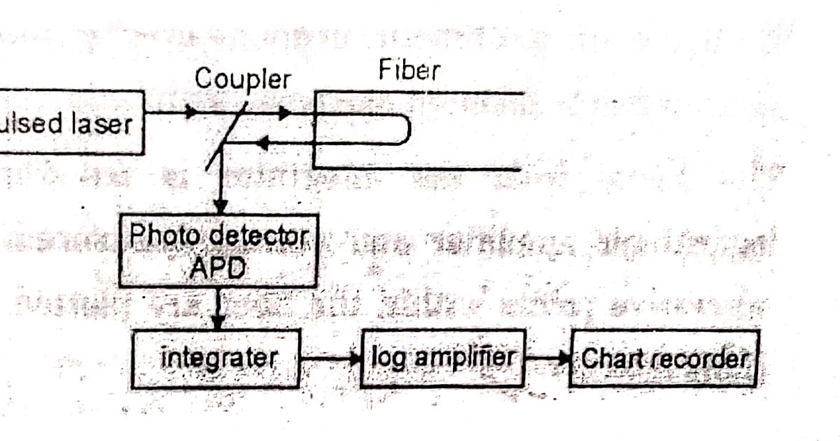 Block Diagram of Optical Time-Domain Reflectometer (OTDR) and Explanation - The Technical Talk
