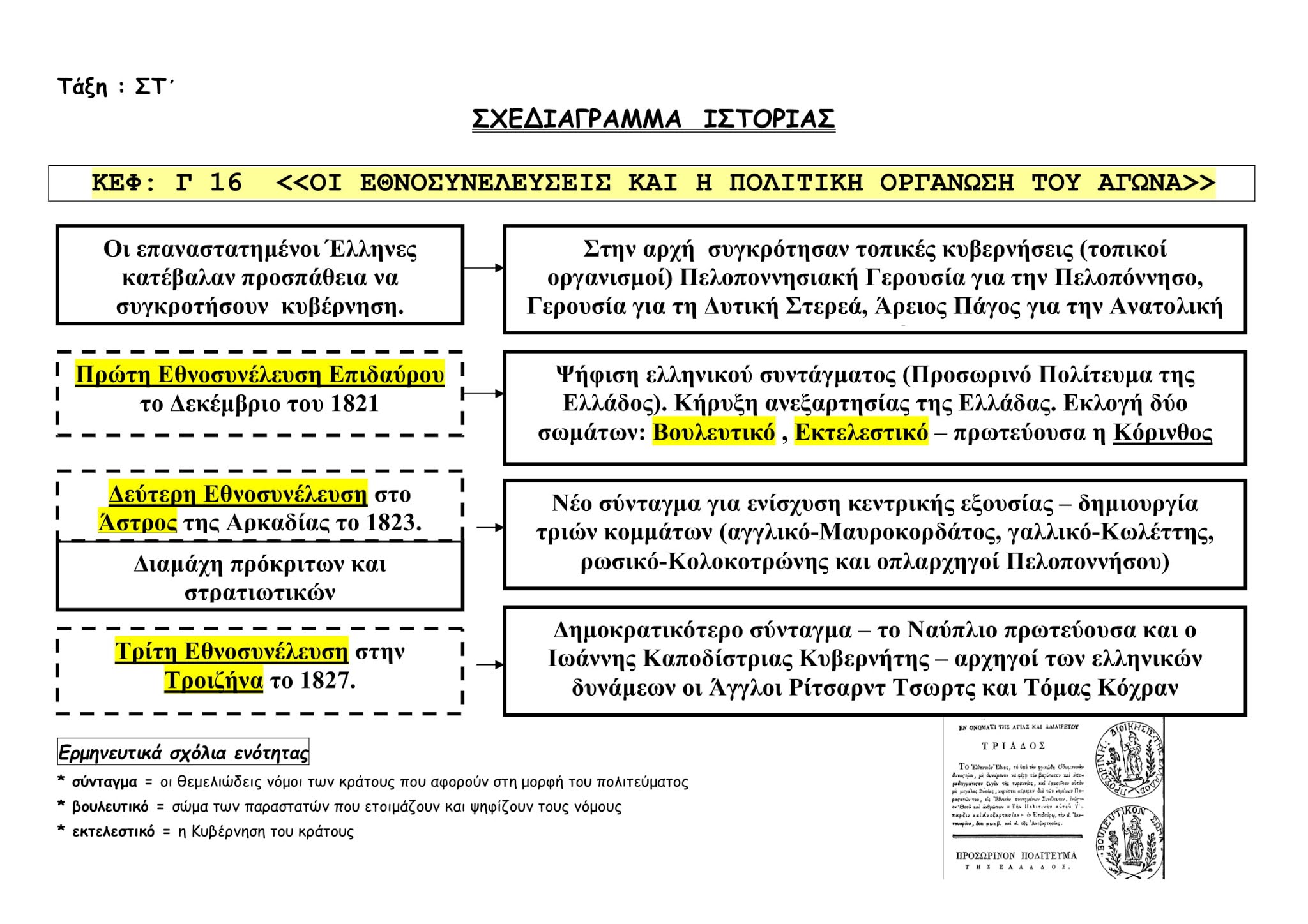 Φτάσε όπου δεν μπορείς: ΙΣΤΟΡΙΑ: Κεφ. Γ16 Οι Εθνοσυνελεύσεις και η ...