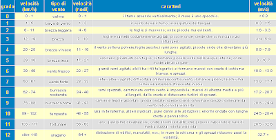 L'ENERGIA EOLICA: La scala di Beaufort