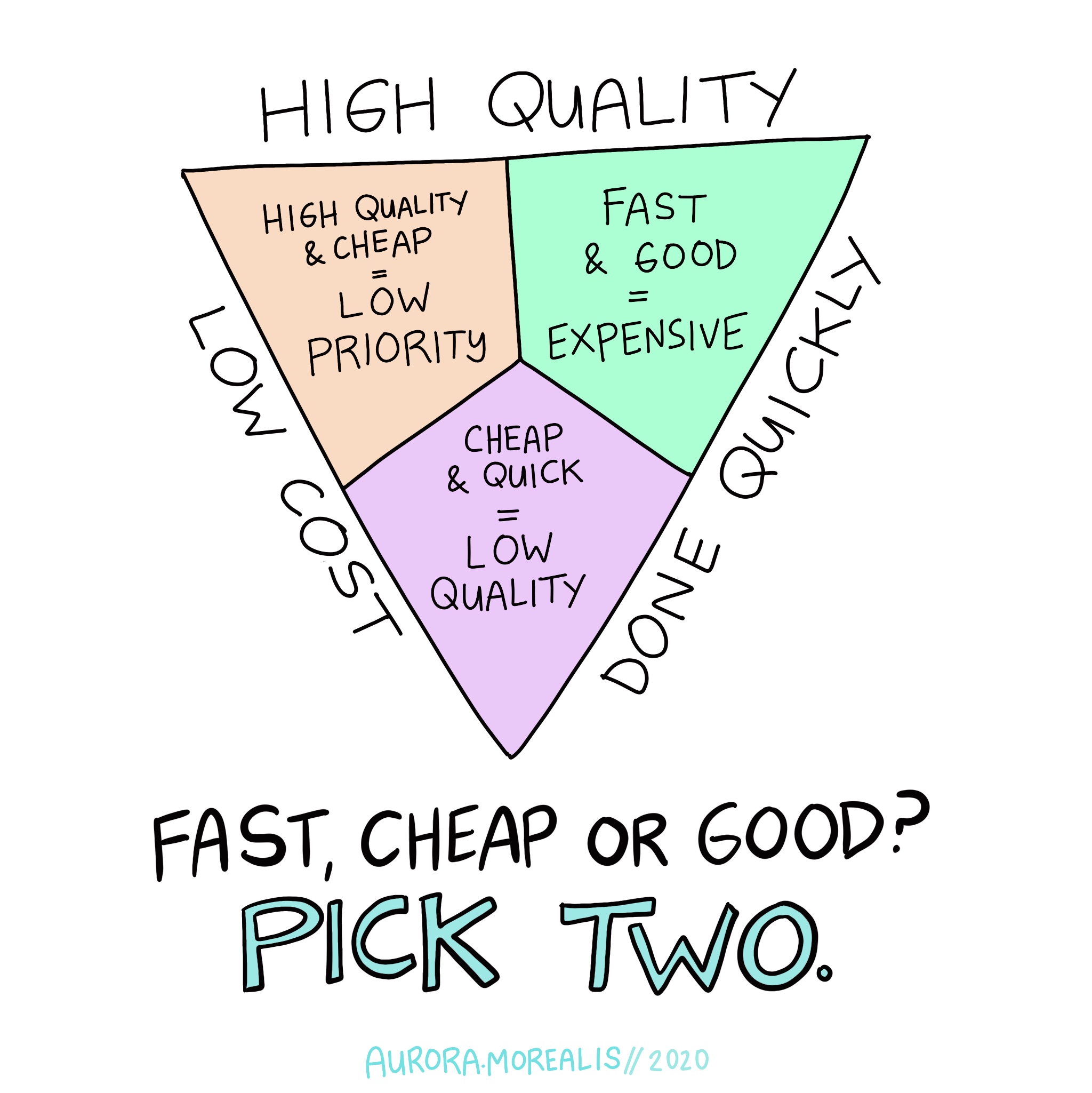 Project Management Triangle Pick Two