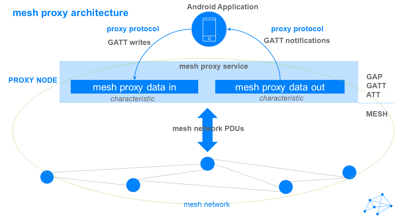 The Bluetooth Developer