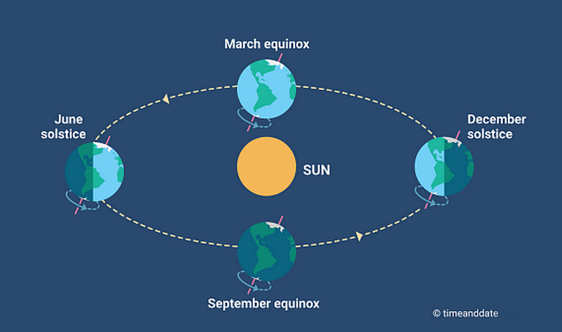 My Astronomy Notes : June Solstice 2021