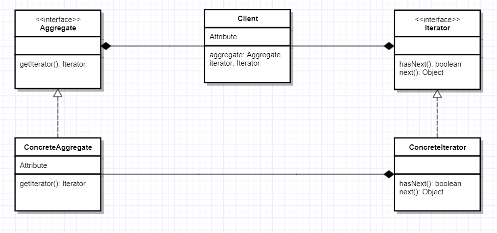 Tech Ruminations: Iterator Design Pattern Tech Ruminations: Iterator Design Pattern