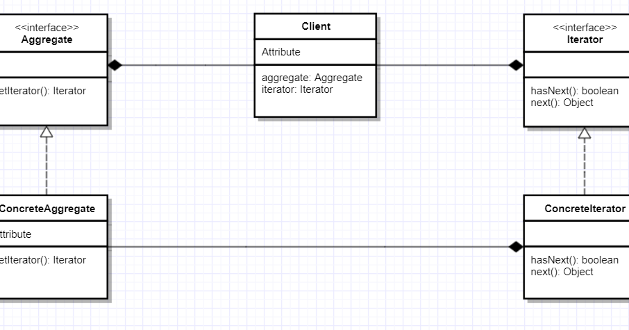 Tech Ruminations: Iterator Design Pattern