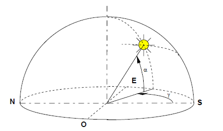 Sunflower Hcpv: IRRAGGIAMENTO SOLARE DNI