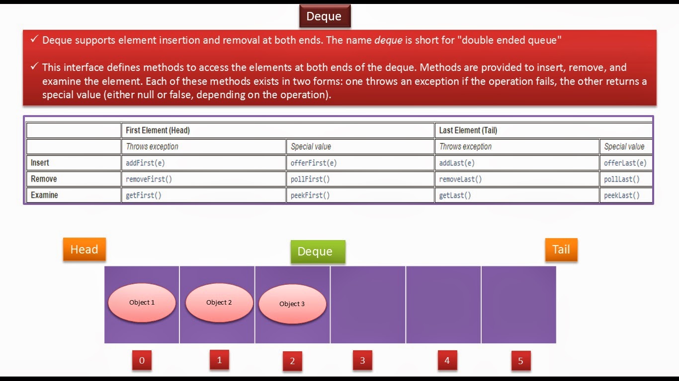 Java Ee Java Collection Framework Deque Introduction
