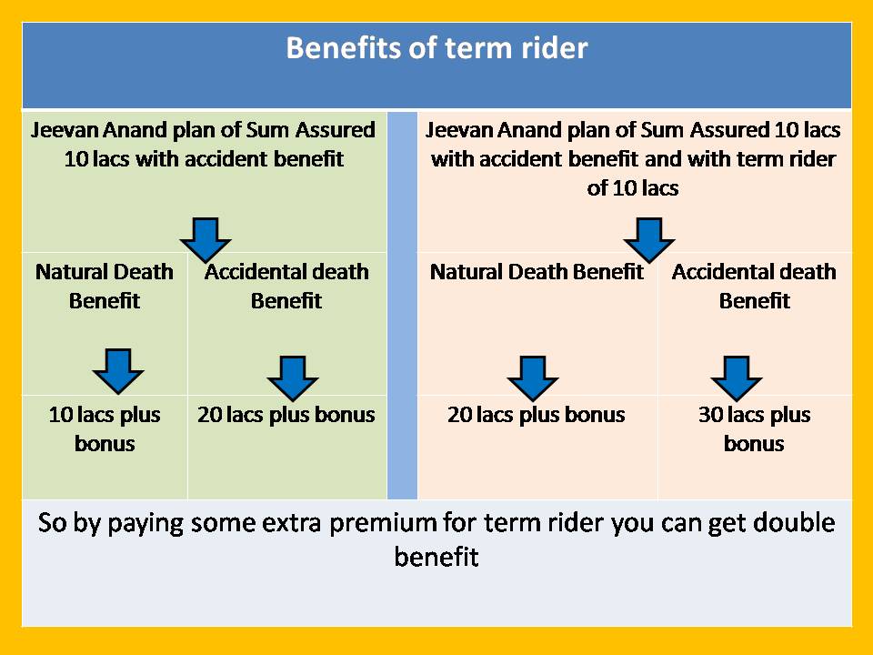 LIC POLICY SERVICE INFORMATION: What is Term Rider