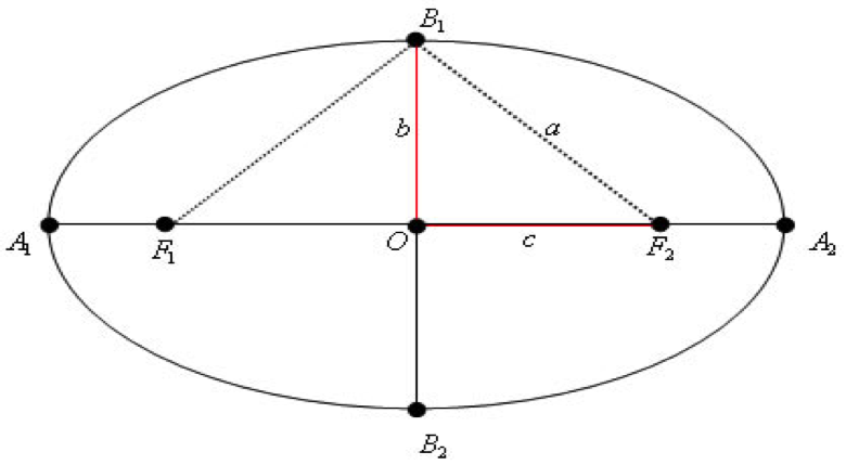 Temática IF: Definição: Elipse