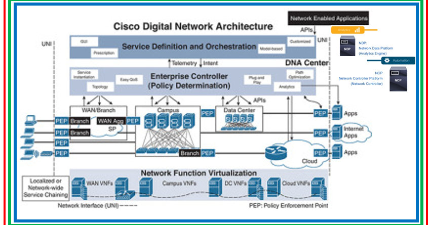 DNA Center Assurance and Network Data Platform - The Network DNA