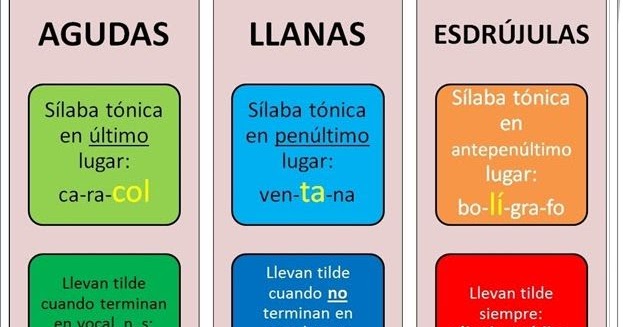 EL RINCÓN DE TERCERO : LENGUA: SÍLABA TÓNICA Y SÍLABAS ÁTONAS.