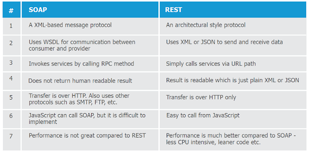 Top 20 Java Web Service Interview Questions with Answers | Java67