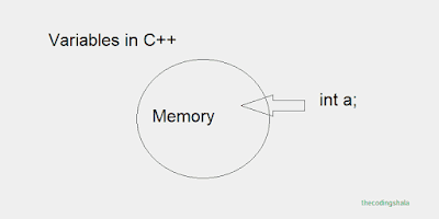Variables in C++ - The Coding Shala