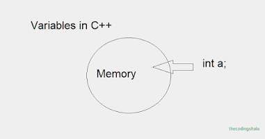 Variables in C++ - The Coding Shala