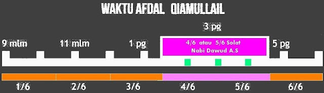 AL HIJRAH MUAMALAT: Waktu Afdal Qiamullail