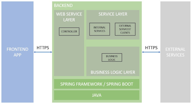 How to build a full-fledged backend architecture in Java - Part II