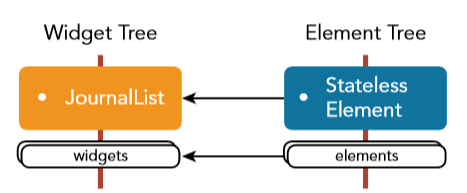 Understanding the widget tree and element tree
