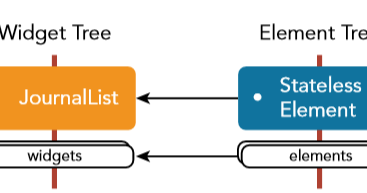 Understanding the widget tree and element tree