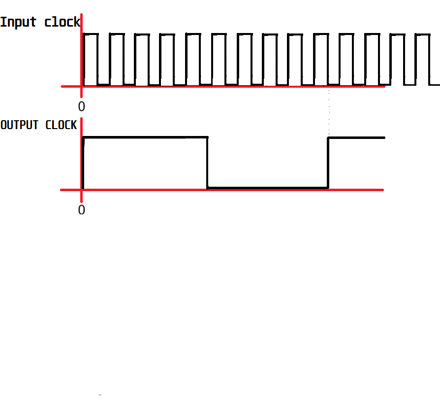 alex9ufo 聰明人求知心切: Clock Dividers Counters and their use in clock dividers