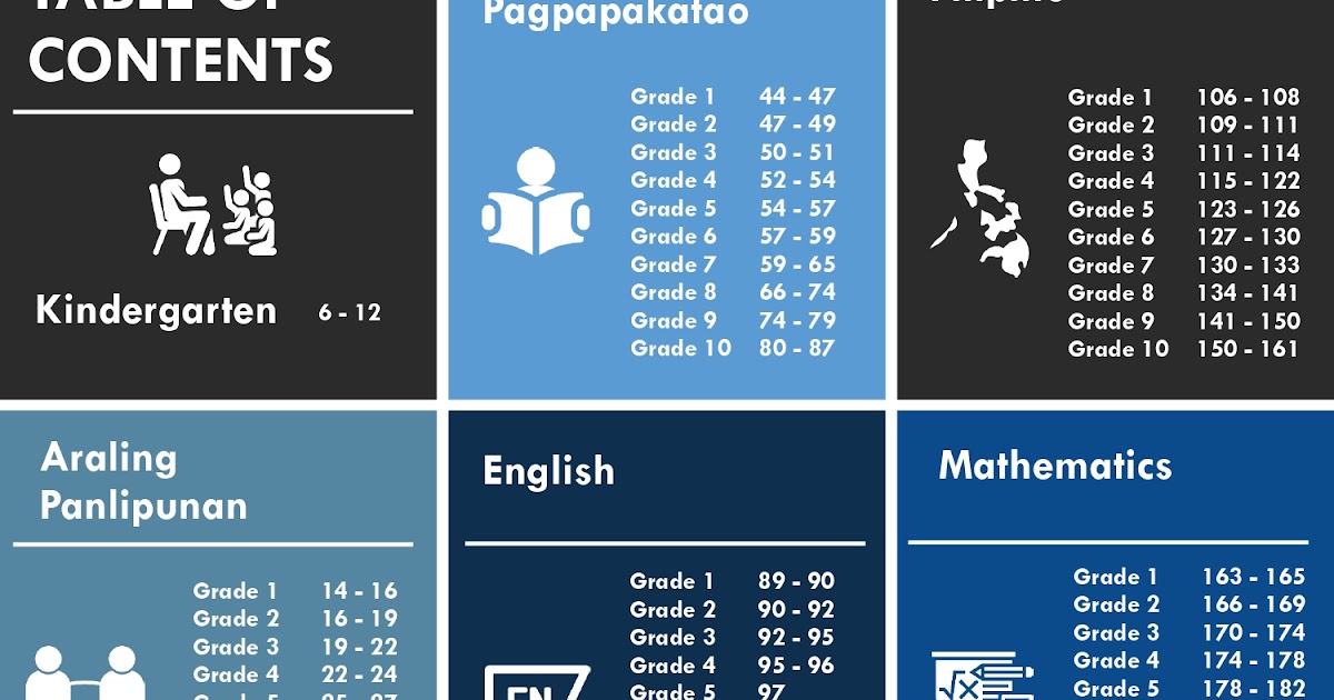 DepEd Memos, Orders & Results: Most Essential Learning Competencies in ...