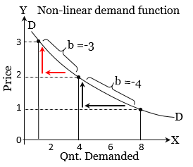 Demand Function