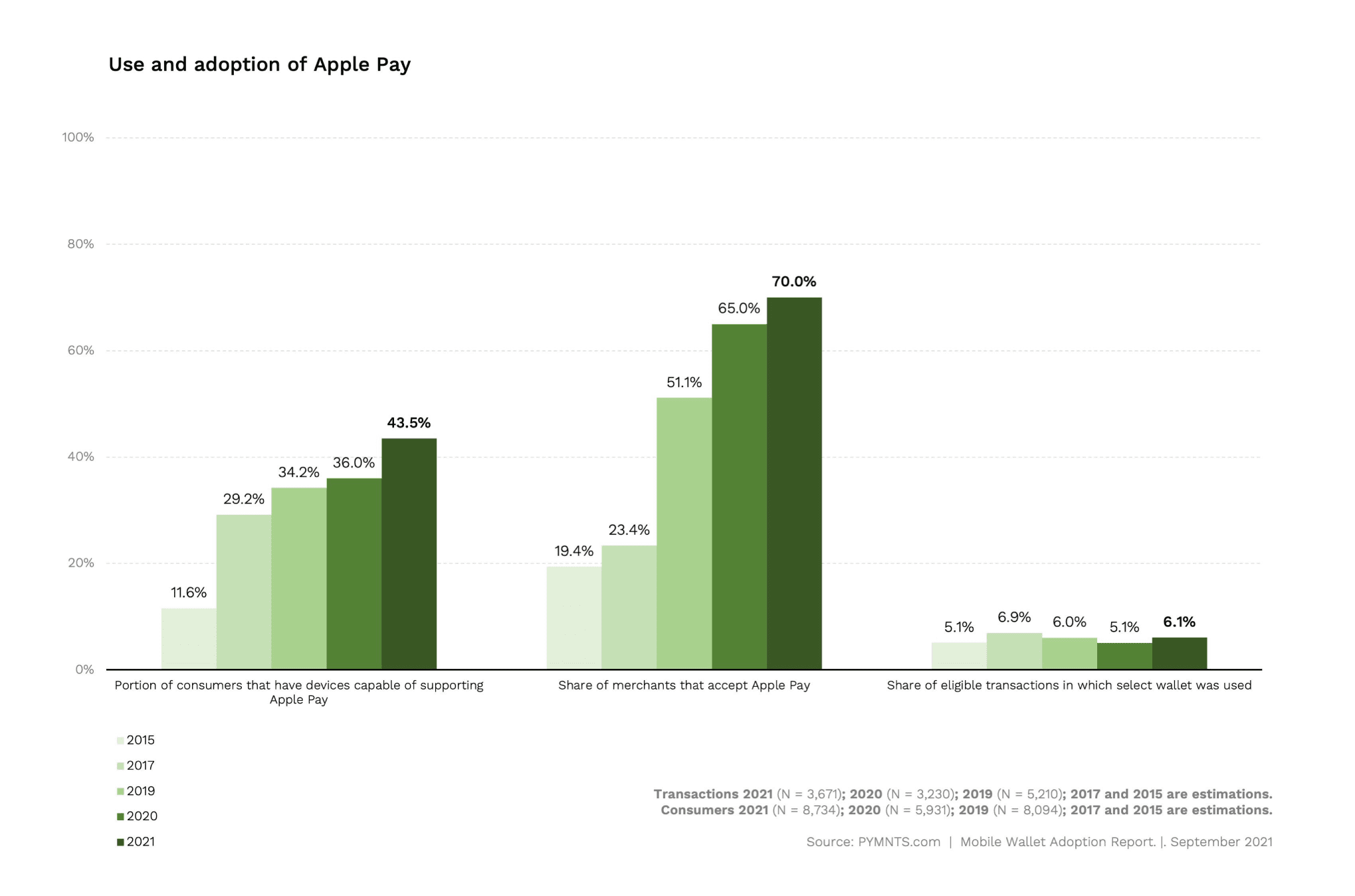Astonishing News For Apple As Apple Pay Users Are Almost Non Existent