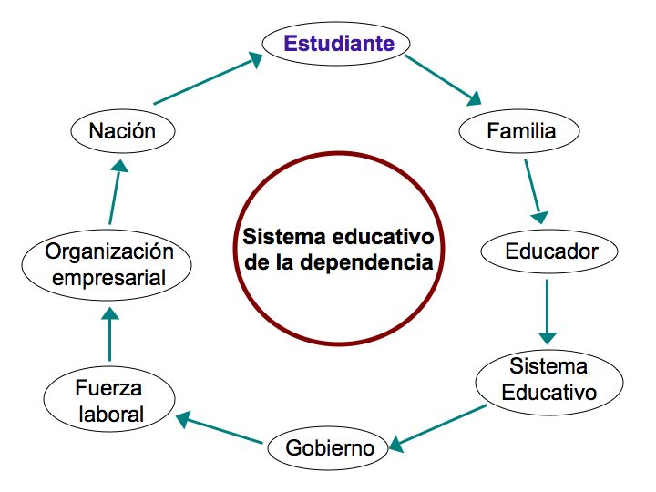 Edumorfosis El Sistema De La Dependencia