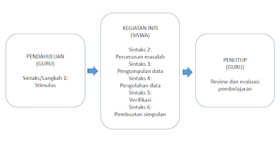 √ Model Pembelajaran Discovery-Inquiry Learning - MGMP IPS Indramayu